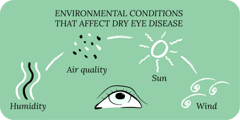 Lifestyle and Dry Eye Disease - CorneaCare | Eyecare Made Easy