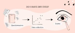 How to Diagnose Dry Eye Disease - CorneaCare | Eyecare Made Easy
